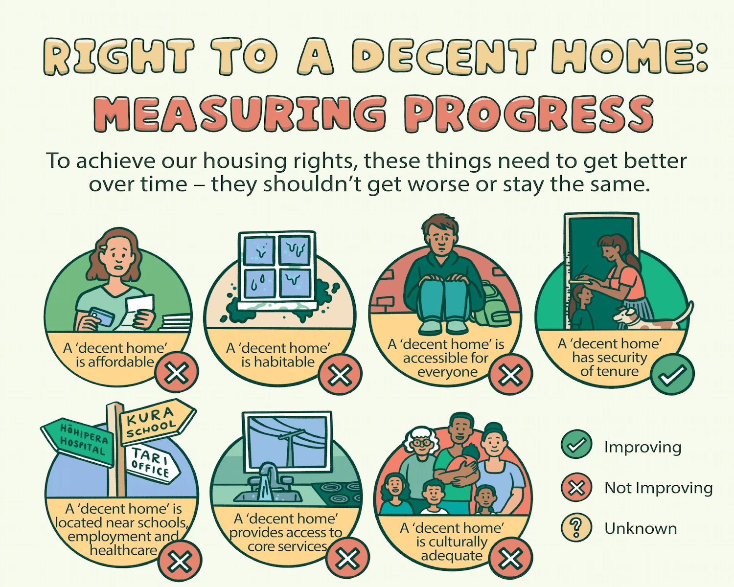 Measuring Progress on the right to a decent home
